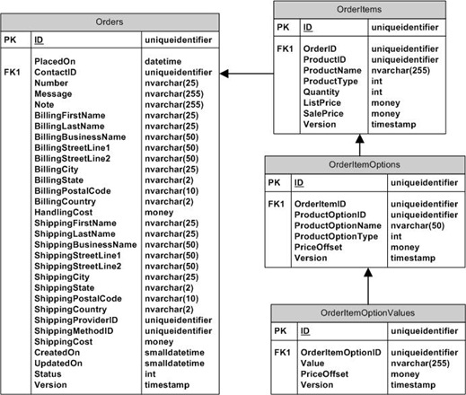 Villy's blog: Sample database schema for a catalog with complex ...